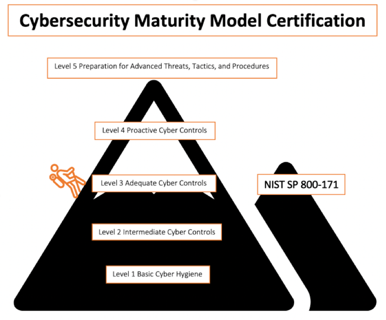 What is the Difference in NIST SP 800-171a and CMMC